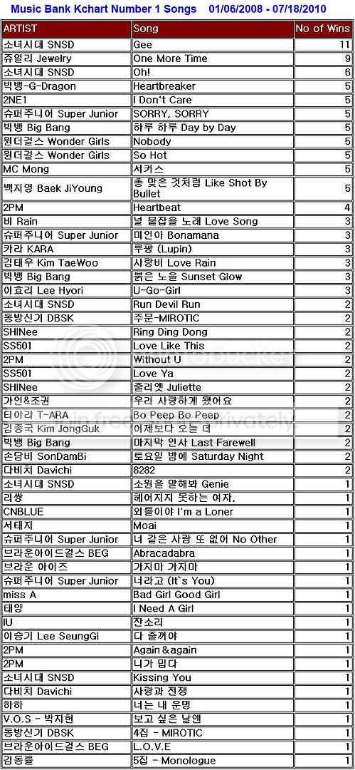 Music Bank chart (Number 1, Most K-charted & most weeks)